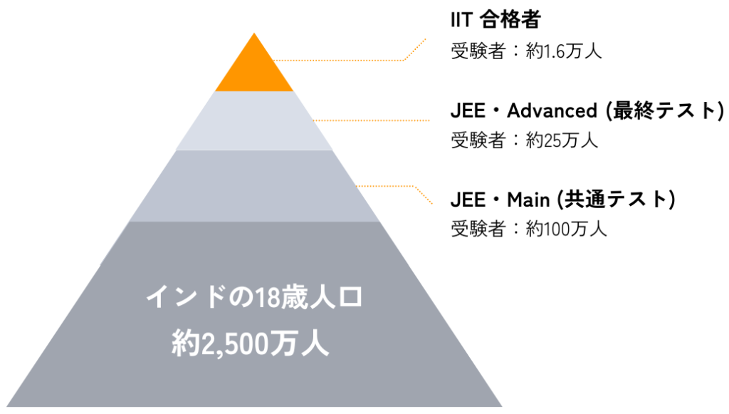 インド工科大学 (IIT ) 学生 採用支援サービス | ASIA to JAPAN