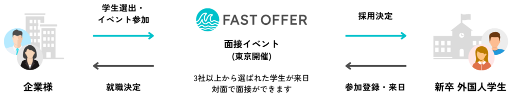 日本語が話せる! 新卒 高度外国人採用サービス｜FAST OFFER | ASIA to JAPAN